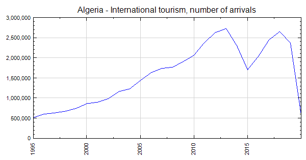 Algeria - International tourism, number of arrivals