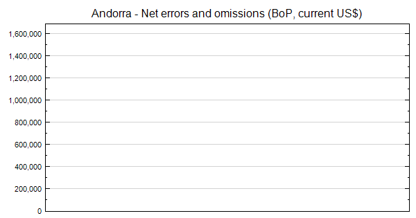 Andorra - Net errors and omissions (BoP, current US$)