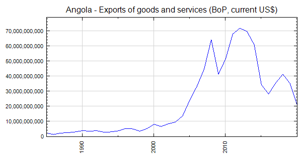 Angola - Exports of goods and services (BoP, current US$)