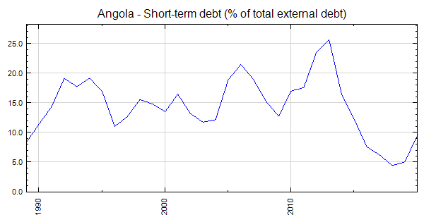 Angola - Short-term debt (% of total external debt)