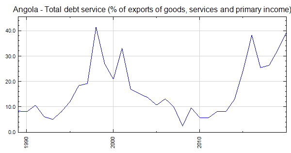 Angola - Total debt service (% of exports of goods, services and ...
