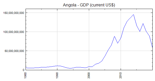 Angola - GDP (current US$)