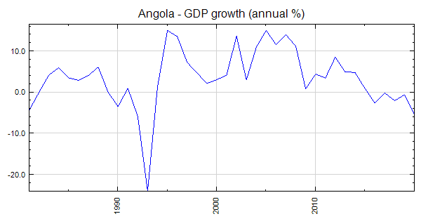 Angola - GDP growth (annual %)