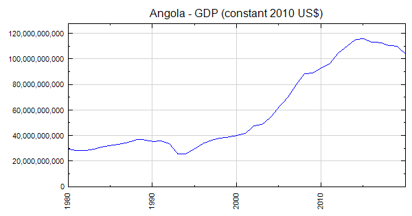 Angola - GDP (constant 2010 US$)