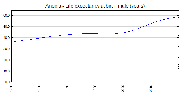 Angola - Life expectancy at birth, male (years)