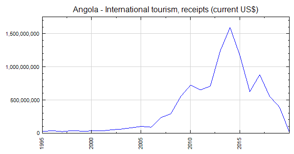 Angola - International tourism, receipts (current US$)