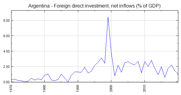 Argentina - Foreign direct investment, net inflows (% of GDP)