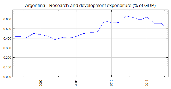 Argentina - Research and development expenditure (% of GDP)