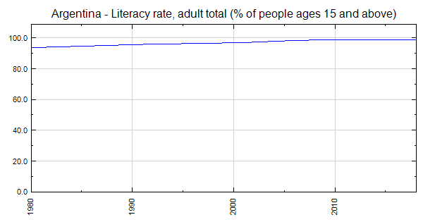 Argentina - Literacy rate, adult total (% of people ages 15 and above)