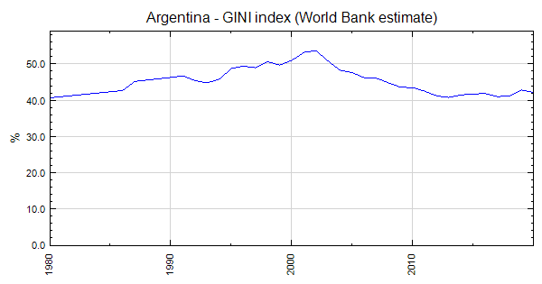 Argentina - GINI index (World Bank estimate)