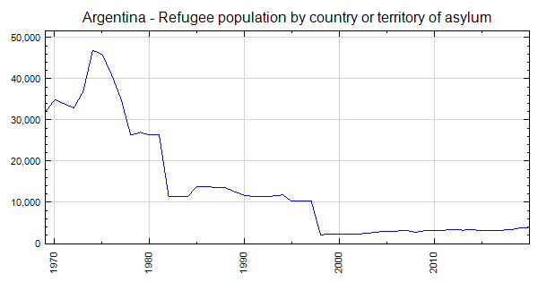 Argentina - Refugee population by country or territory of asylum