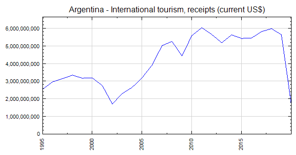 Argentina - International tourism, receipts (current US$)
