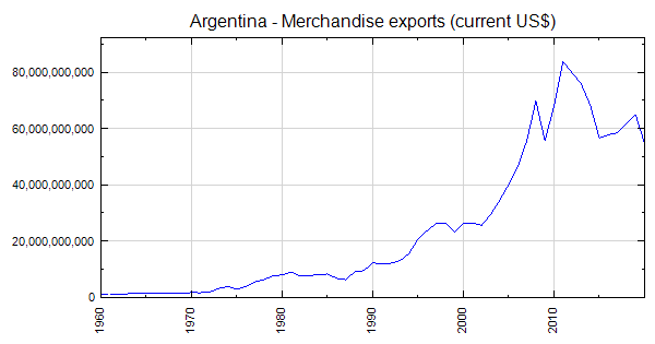 Argentina - Merchandise exports (current US$)