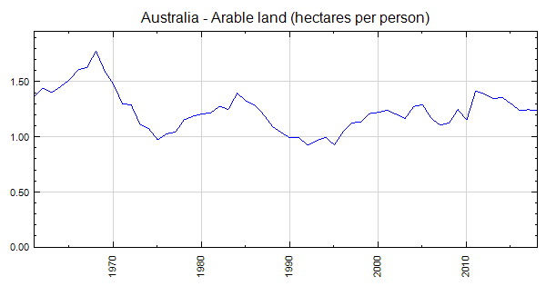 Australia - Arable land (hectares per person)