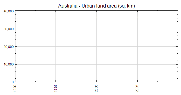 Australia - Urban land area (sq. km)