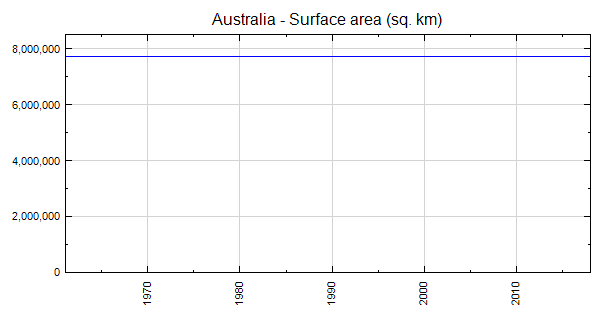 Australia - Surface area (sq. km)