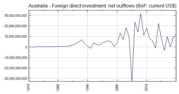 Australia - Foreign direct investment, net outflows (BoP, current US$)
