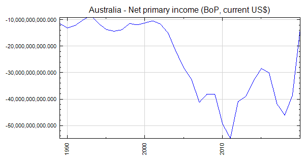 Australia - Net primary income (BoP, current US$)