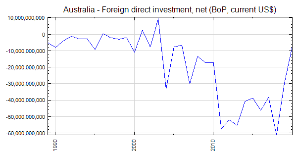 Australia - Foreign direct investment, net (BoP, current US$)