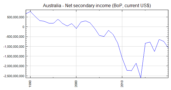 Australia - Net secondary income (BoP, current US$)