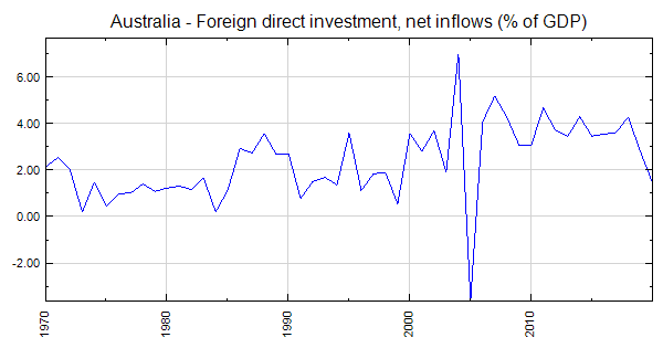 Australia - Foreign direct investment, net inflows (% of GDP)