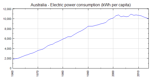 Australia - Electric power consumption (kWh per capita)