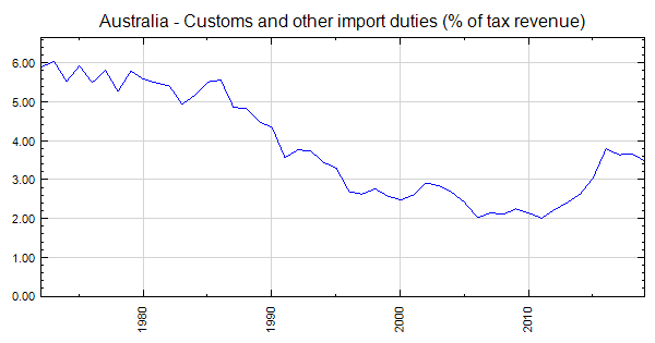 Australia - Customs and other import duties (% of tax revenue)