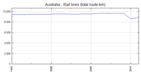 Australia - Rail lines (total route-km)