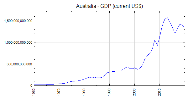 Australia - GDP (current US$)