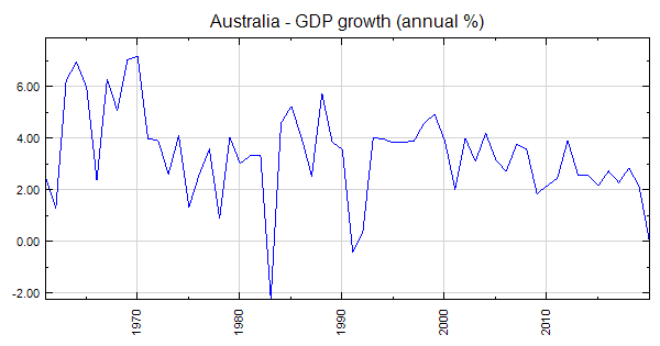Australia - GDP growth (annual %)