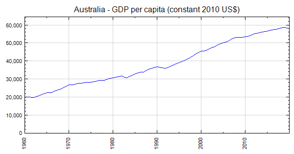 Australia - GDP per capita (constant 2010 US$)