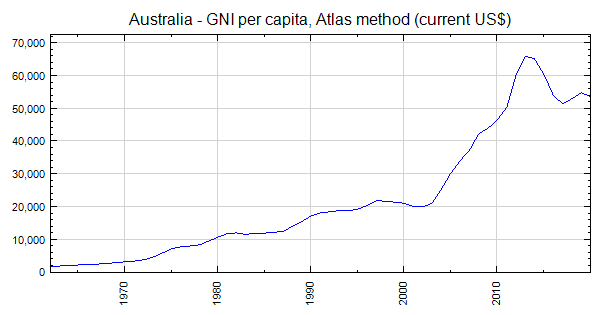 Australia - GNI per capita, Atlas method (current US$)