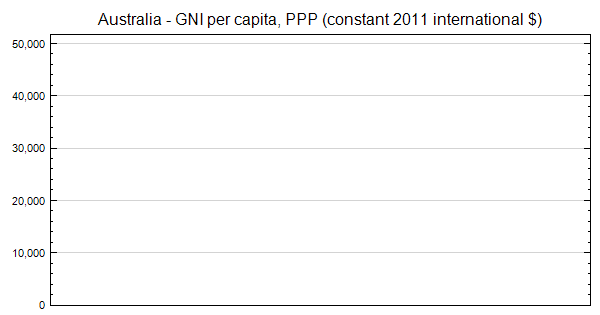 Australia - GNI per capita, PPP (constant 2011 international $)