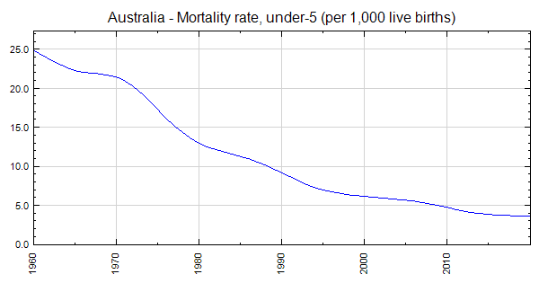 Australia - Mortality rate, under-5 (per 1,000 live births)