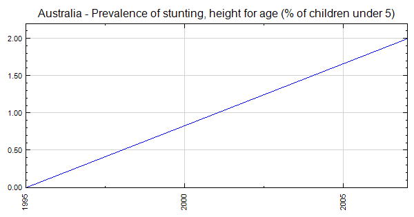 Australia - Prevalence of stunting, height for age (% of children under 5)