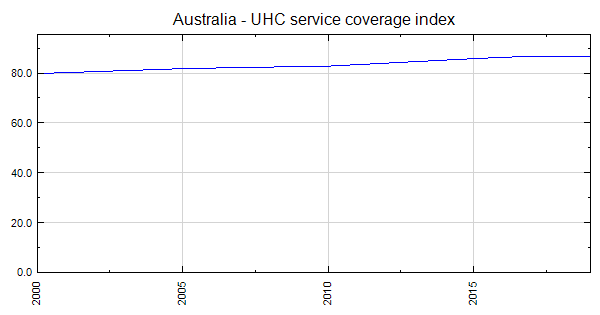 Australia - UHC service coverage index