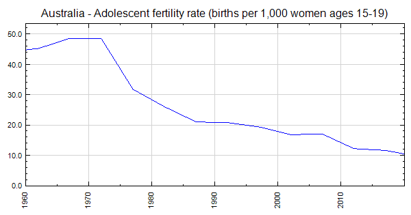 Australia - Adolescent fertility rate (births per 1,000 women ages 15-19)