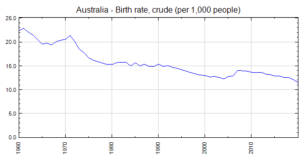 Australia - Birth rate, crude (per 1,000 people)