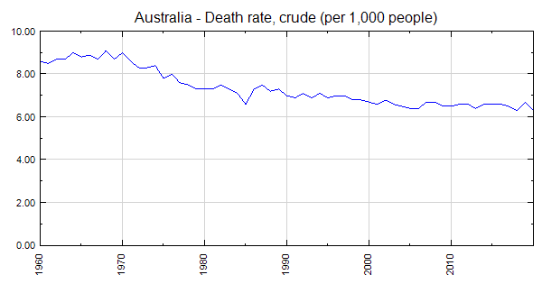 Australia - Death rate, crude (per 1,000 people)