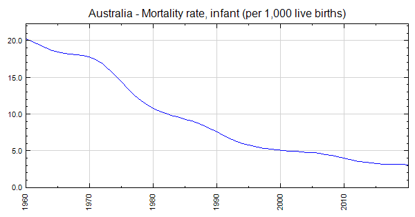 Australia - Mortality rate, infant (per 1,000 live births)