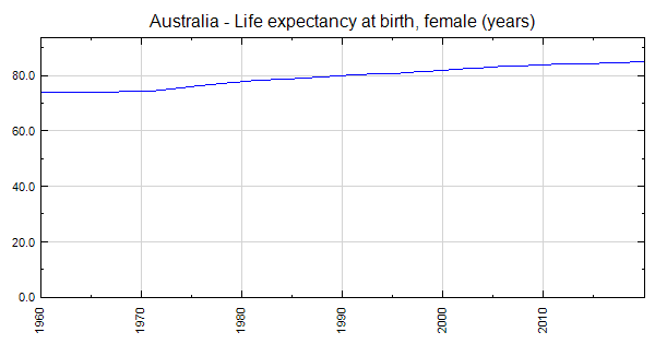 Australia - Life expectancy at birth, female (years)
