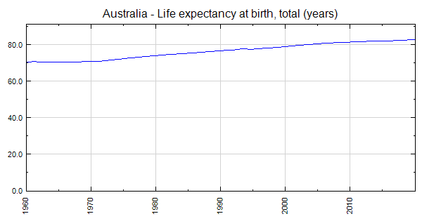 Australia - Life expectancy at birth, total (years)