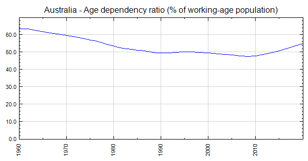 Australia - Age dependency ratio (% of working-age population)