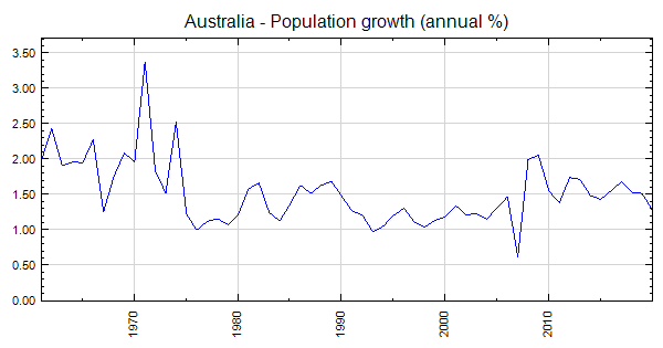 Australia - Population growth (annual %)