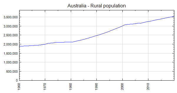 Australia - Rural population
