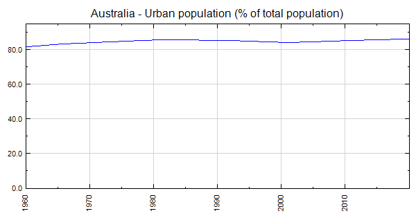 Australia - Urban population (% of total population)