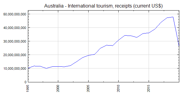 Australia - International tourism, receipts (current US$)