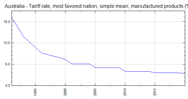 Australia - Tariff rate, most favored nation, simple mean, manufactured ...
