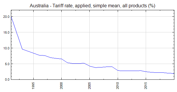 Australia - Tariff rate, applied, simple mean, all products (%)