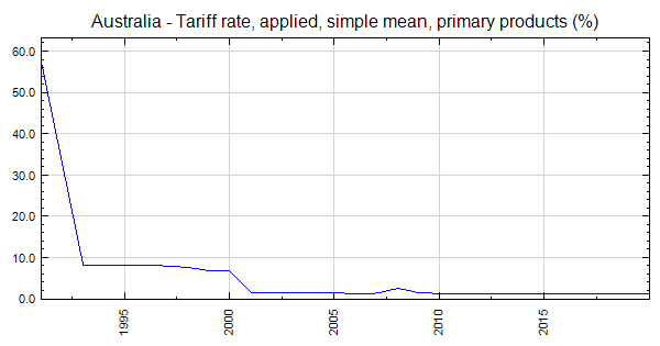 Australia - Tariff rate, applied, simple mean, primary products (%)